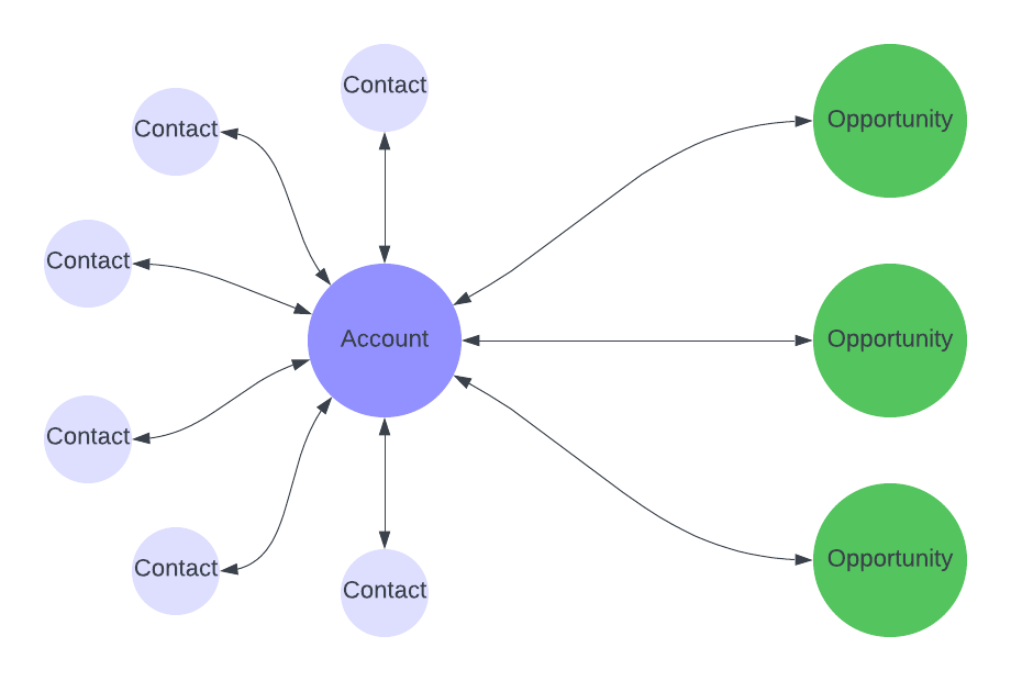 How Contact Roles Impact Marketing Attribution - Attributa